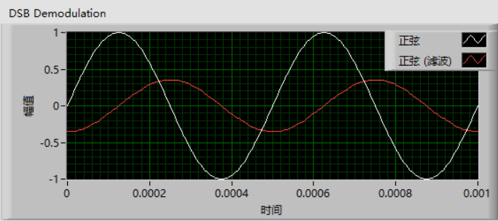 [LabVIEW]DSB/SSB modulation and demodulation(单边带和双边带调制)_lab做dsb报错dt不同 ...