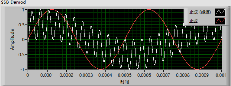 [LabVIEW]DSB/SSB modulation and demodulation(单边带和双边带调制)_lab做dsb报错dt不同-CSDN博客