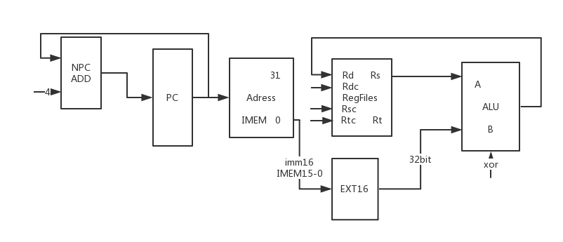 31条指令单周期cpu设计(Verilog)-(三)指令分析_单周期cpu 31-CSDN博客