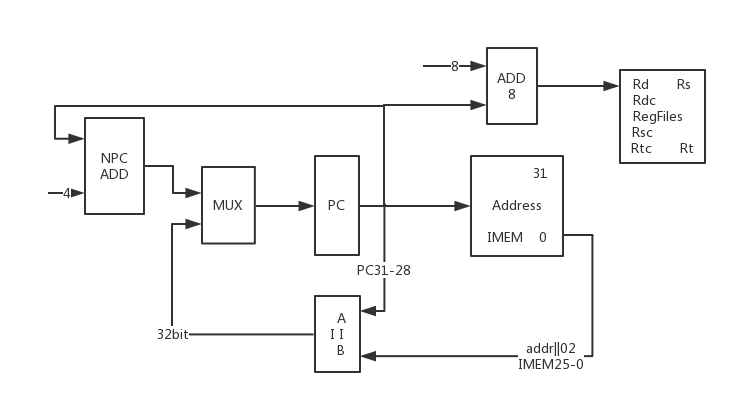 31条指令单周期cpu设计(Verilog)-(三)指令分析_单周期cpu 31-CSDN博客