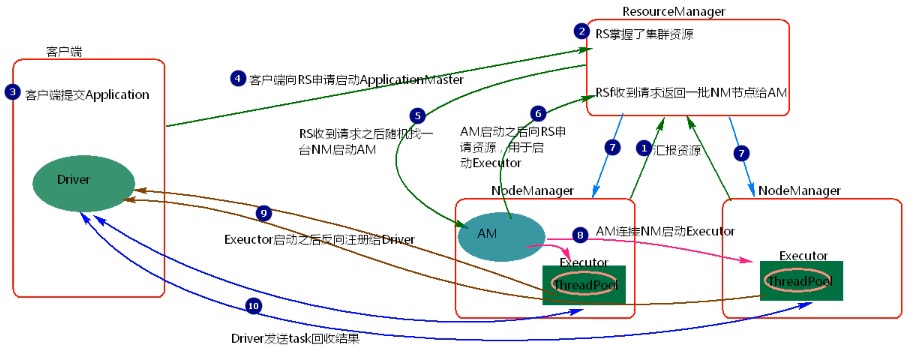 Spark Yarn两种提交方式 Client、cluster 以cluster模式提交任务 Csdn博客