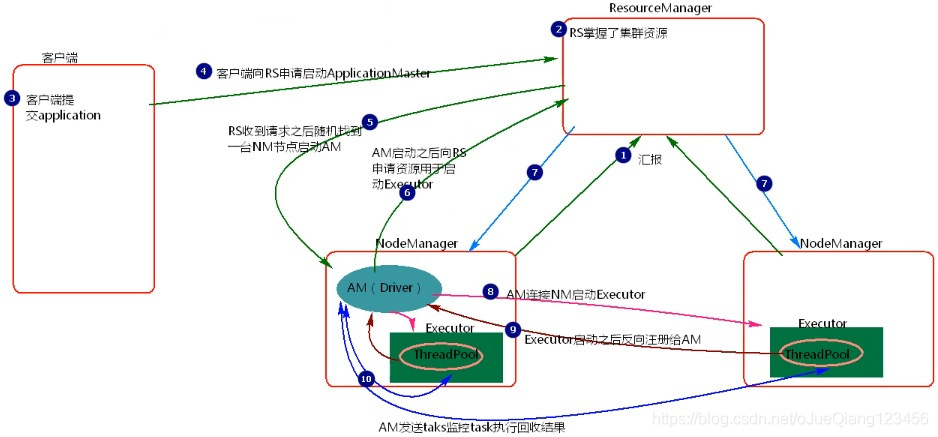 Spark Yarn两种提交方式client、cluster以cluster模式提交任务 Csdn博客