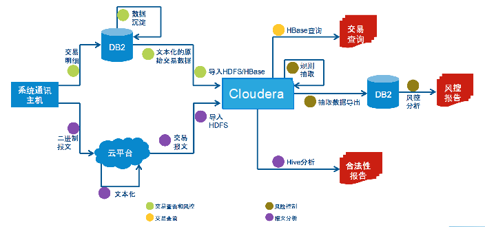 Cloudera大数据金融案例cloudera 案例 Csdn博客 