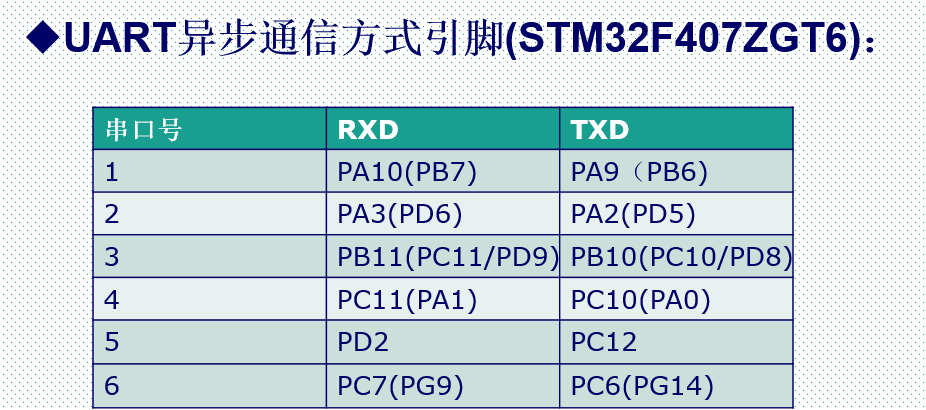 STM32F4之USART串口通信_stm32f4um usart-CSDN博客