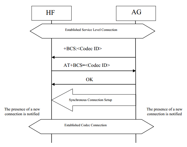 Bluetooth技术学习笔记 ——HFP之音频连接处理_at+bcc-CSDN博客