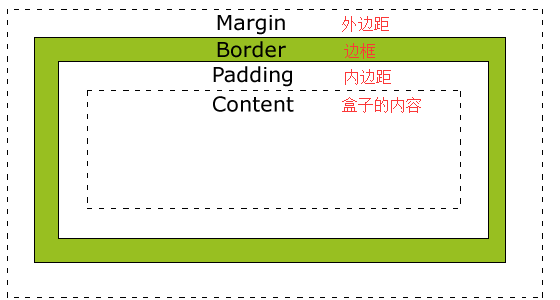 CSS属性大全（二）_border:1 px solid #98bf21-CSDN博客