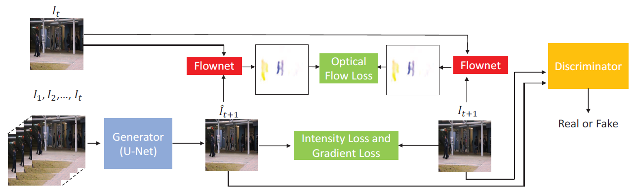 异常行为检测阅读笔记：Future Frame Prediction for Anomaly Detection – A New Baseline_future frame ...