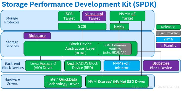 SPDK详解-CSDN博客