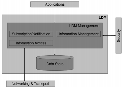 局部动态地图（LDM）的介绍-CSDN博客
