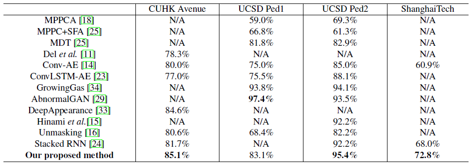 异常行为检测阅读笔记：Future Frame Prediction for Anomaly Detection – A New Baseline_future frame ...