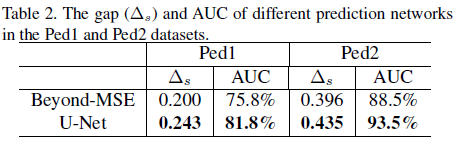 异常行为检测阅读笔记：Future Frame Prediction for Anomaly Detection – A New Baseline_future frame ...