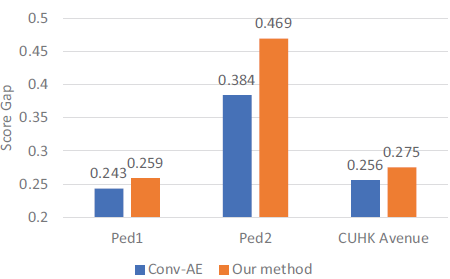 异常行为检测阅读笔记：Future Frame Prediction for Anomaly Detection – A New Baseline_future frame ...