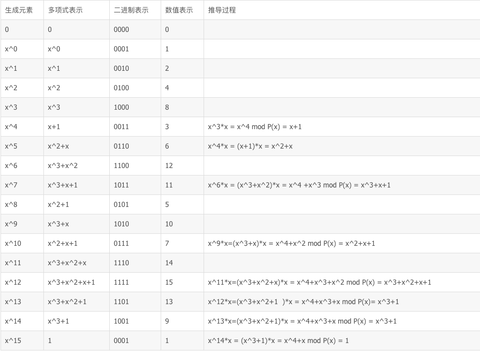 伽罗华域（Galois Field）理解、基于伽罗华域的四则运算（附详细python代码）_64元伽罗华域本原多项式-CSDN博客