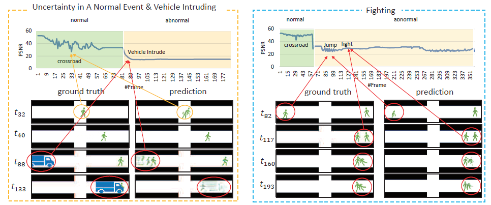 异常行为检测阅读笔记：Future Frame Prediction for Anomaly Detection – A New Baseline_future frame ...