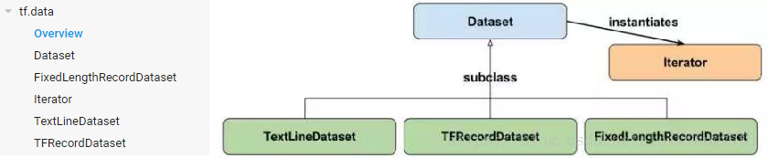 Dataset与iterator用法总结dataset类和iterator类 Csdn博客 