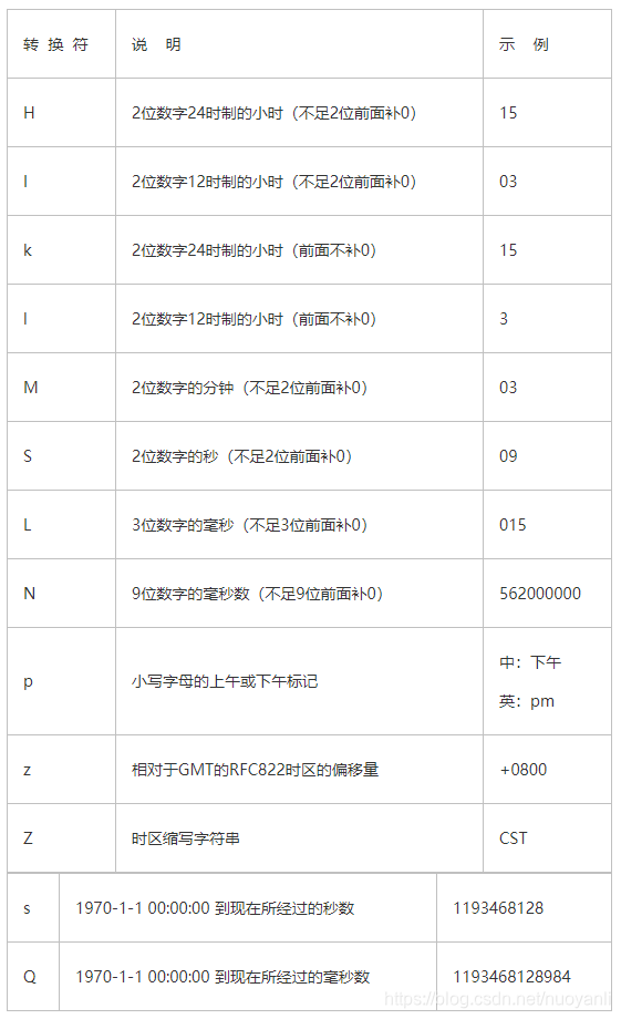 Java Printf的格式化输出和字符串格式化及其stringformat的使用printf Format String Csdn博客
