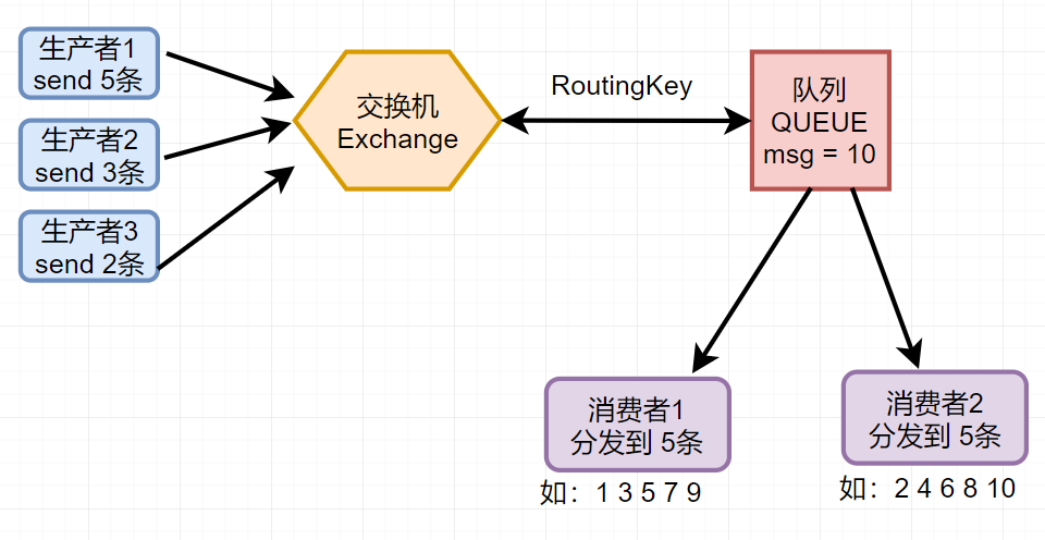 使用idea开发rabbitmq教程系列（十）spring Boot使用spring Amqp的消息分发和限流 Spring Mq 在消息过多时的路有分发 Csdn博客