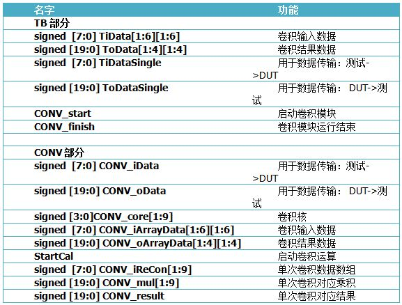 卷积计算的verilog 实现verilog卷积核 Csdn博客 