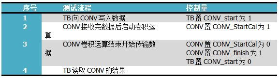 卷积计算的verilog 实现verilog卷积核 Csdn博客 