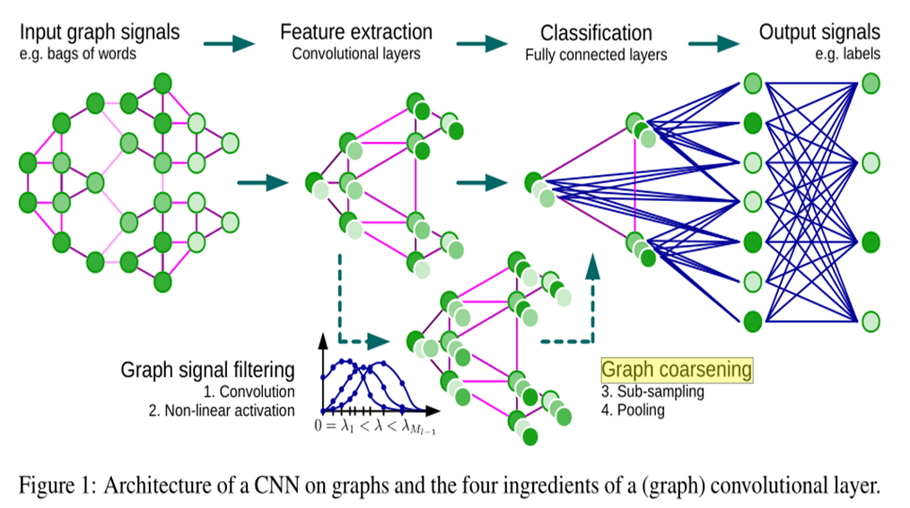 Convolutional Neural Networks on Graphs with Fast Localized Spectral Filtering论文解读( and code)-CSDN博客