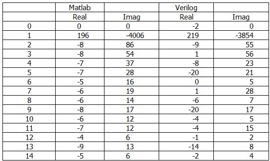 64点FFT的verilog 实现-CSDN博客
