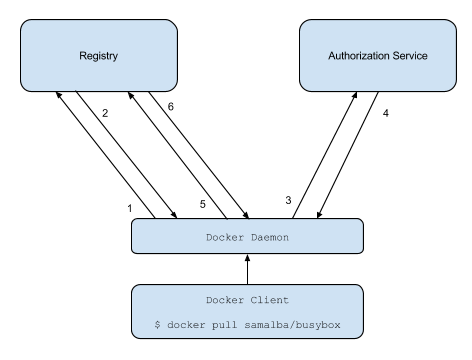 Docker Registry采用token认证实践_docker login token-CSDN博客