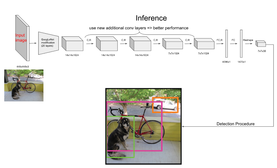 搞懂YOLO v1看这篇就够了_ykov-CSDN博客