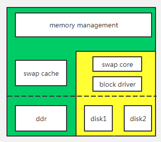 Linux Swap 从 userspace 到 kernel详解_kernel swap-CSDN博客