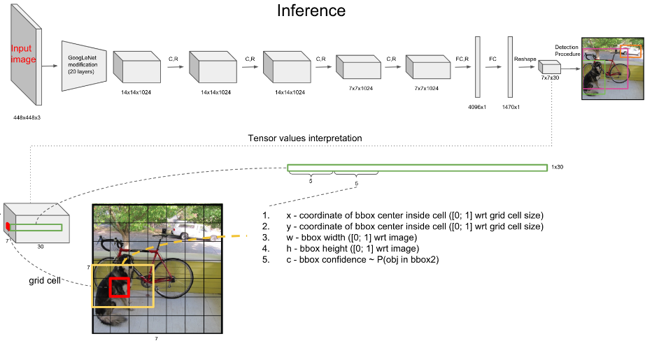 搞懂YOLO v1看这篇就够了_ykov-CSDN博客