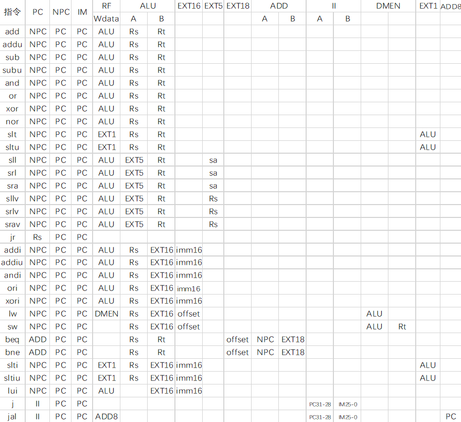31条指令单周期cpu设计verilog 四数据输入输出关系表verilog Mips31条cpu Csdn博客