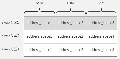 Linux Swap 从 userspace 到 kernel详解_kernel swap-CSDN博客