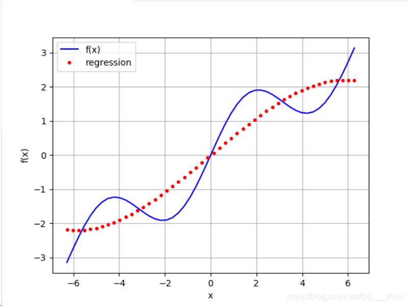 Python实现最小二乘法回归模拟及绘图python 最小二乘画图 Csdn博客