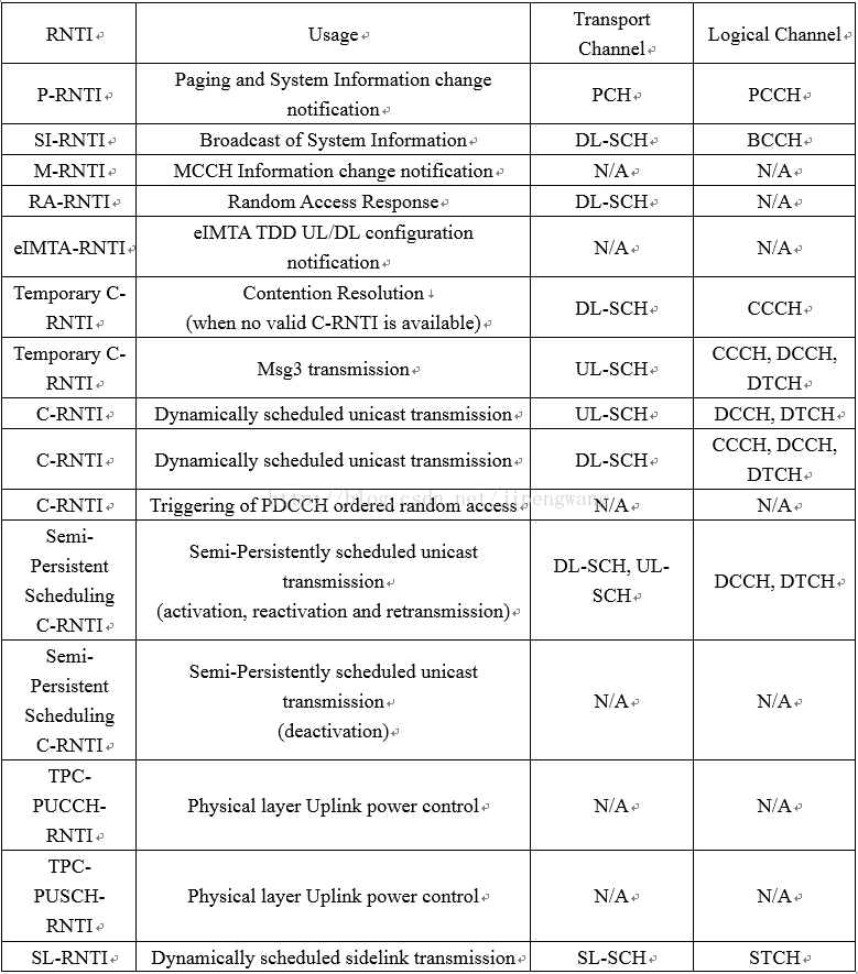 【LTE】LTE中RNTI介绍_lte crnti-CSDN博客
