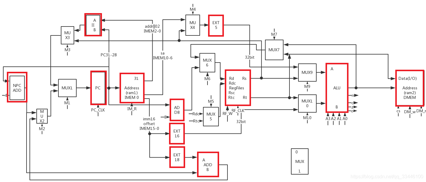 31条指令单周期cpu设计 Verilog 五 整体数据通路图设计 源码巴士