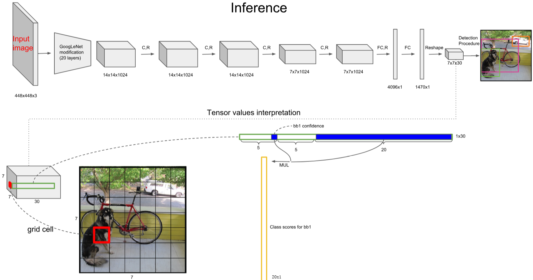 搞懂YOLO v1看这篇就够了_ykov-CSDN博客