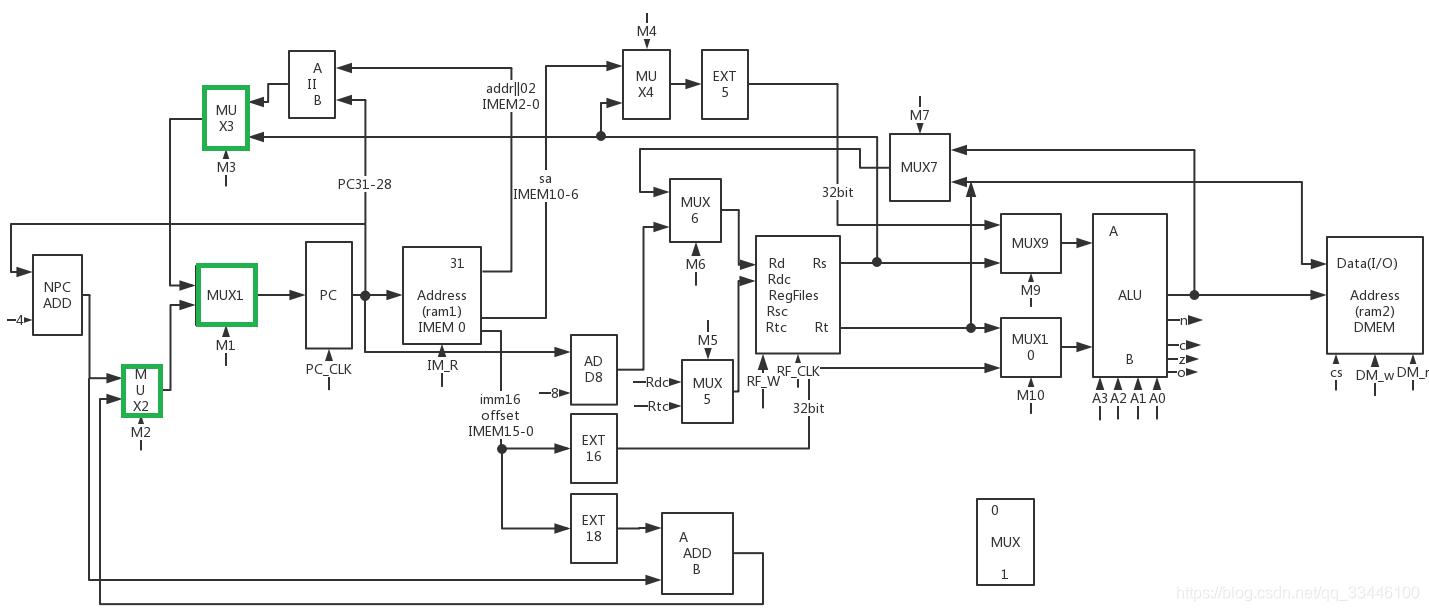 31条指令单周期cpu设计verilog 五整体数据通路图设计 Csdn博客