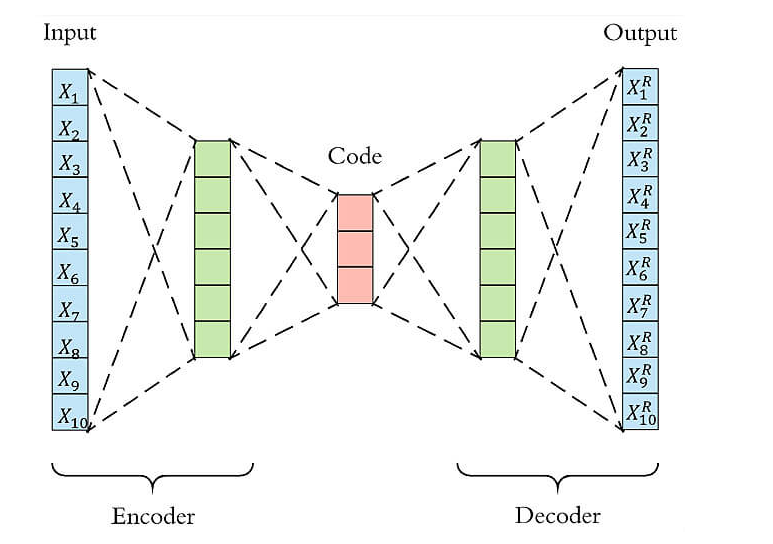 异常检测——基于Autoencoder的反欺诈数据集的异常检测_autoencoder异常检测激活函数设置成为什么比较好-CSDN博客