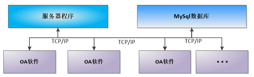 基于QT的小型OA-ERP系统_qt erp-CSDN博客