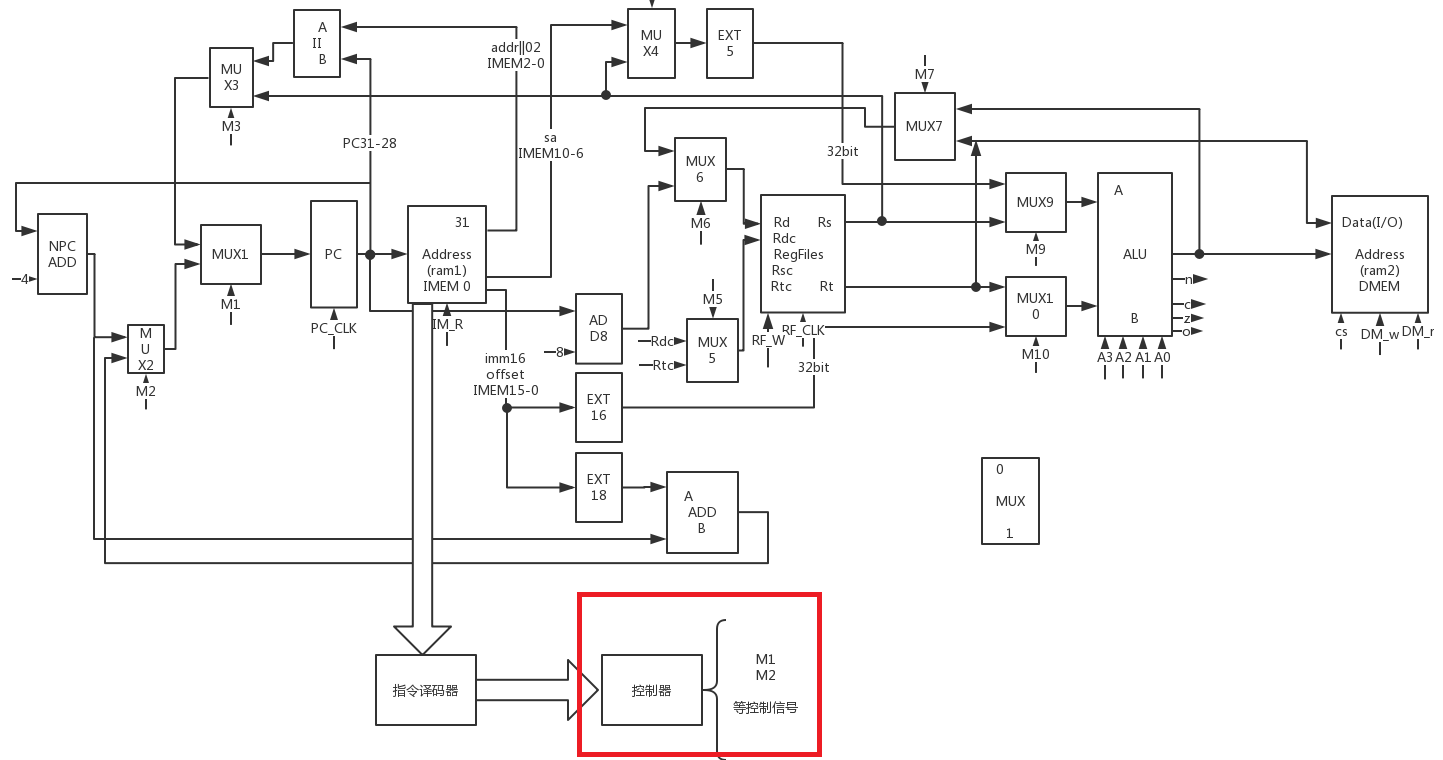 31条指令单周期cpu设计(Verilog)-(六)指令操作时间表设计-CSDN博客