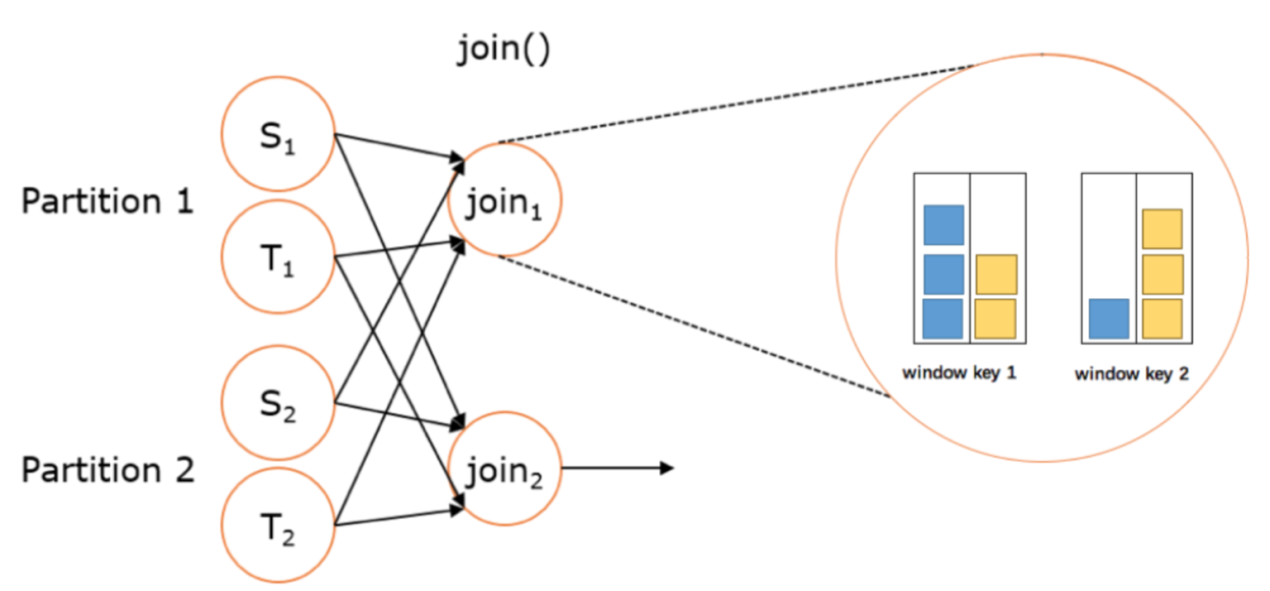 Flink项目学习笔记之——Operators之CoGroup及Join操作_joinoperator flink-CSDN博客