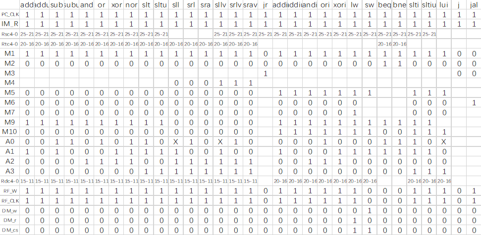 31条指令单周期cpu设计(Verilog)-(六)指令操作时间表设计-CSDN博客