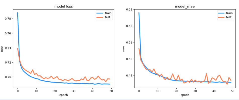 异常检测——基于autoencoder的反欺诈数据集的异常检测autoencoder异常检测激活函数设置成为什么比较好 Csdn博客