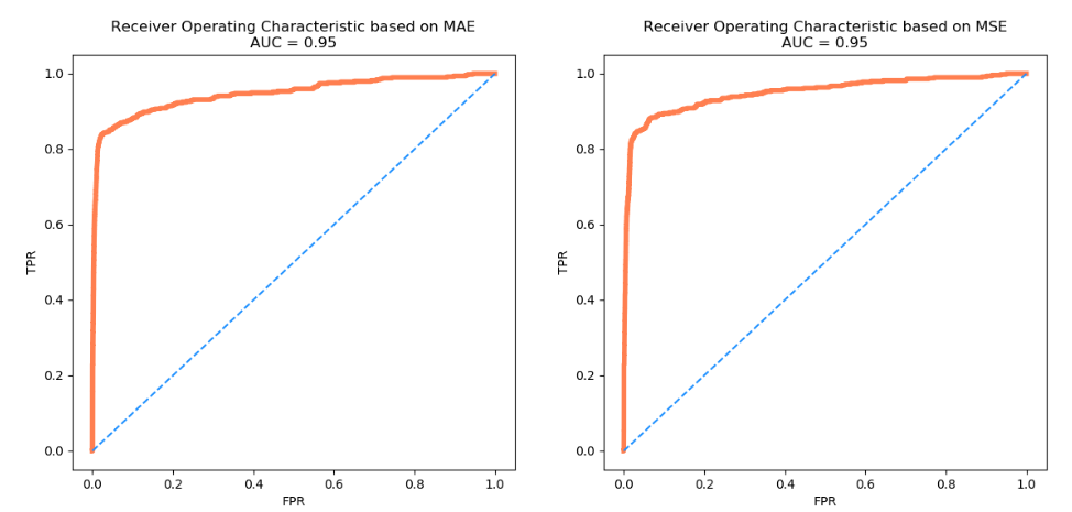异常检测——基于autoencoder的反欺诈数据集的异常检测autoencoder异常检测激活函数设置成为什么比较好 Csdn博客