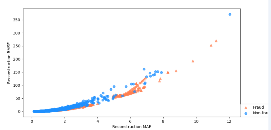 异常检测——基于autoencoder的反欺诈数据集的异常检测autoencoder异常检测激活函数设置成为什么比较好 Csdn博客
