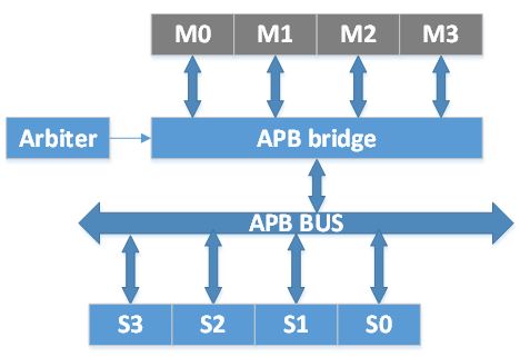 AHB and APB bus of STM32 - Programmer Sought