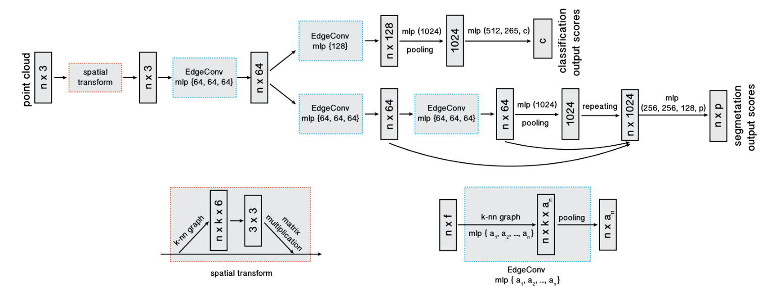 【3D计算机视觉】Dynamic Graph CNN——点云动态图卷积神经网络_dynamic graph cnn for learning on point clouds-CSDN博客