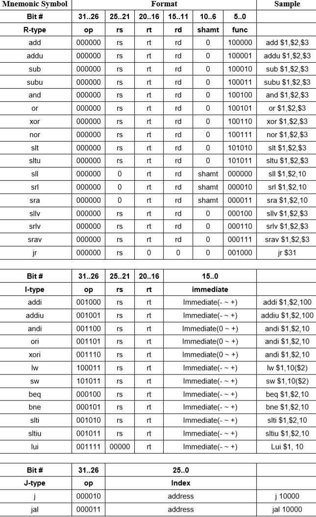31条指令单周期cpu设计verilog 八上代码→指令译码以及控制器用vivado实现31条指令cpu Csdn博客
