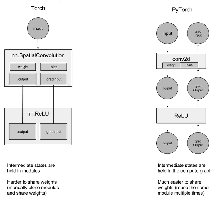 Pytorch和torch框架对比（区别 联系）torch和pytorch的区别 Csdn博客 9733