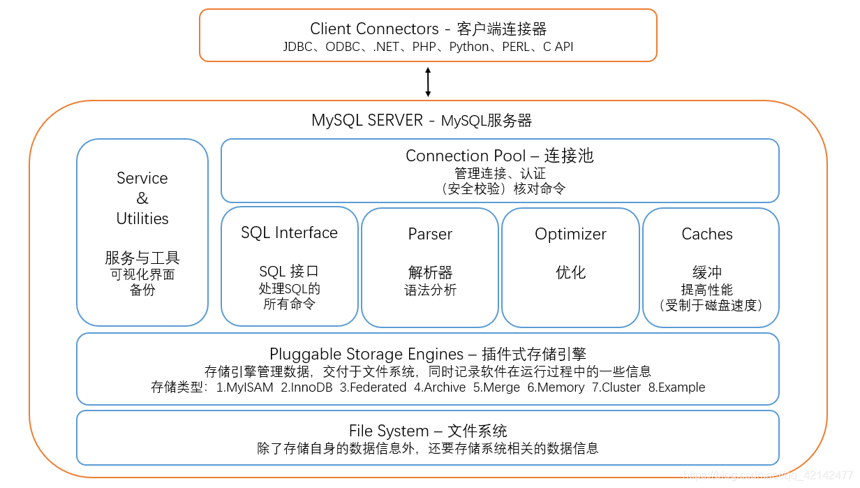 Mysql数据库 —— 简介mysql数据库链接简介 Csdn博客