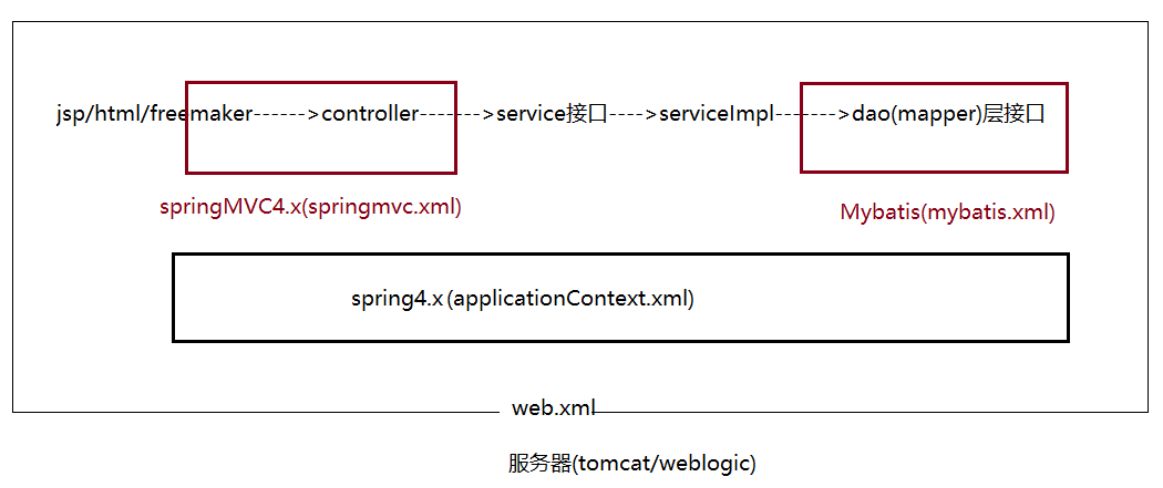 springMVC4.x+spring4+Mybatis3整合_springmvc4 +mybatis-CSDN博客